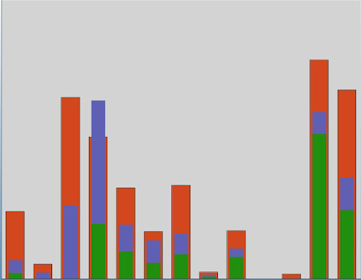 Stacked Bar Graph from a Dataset using Active Reports 3.0 and VB.NET ...